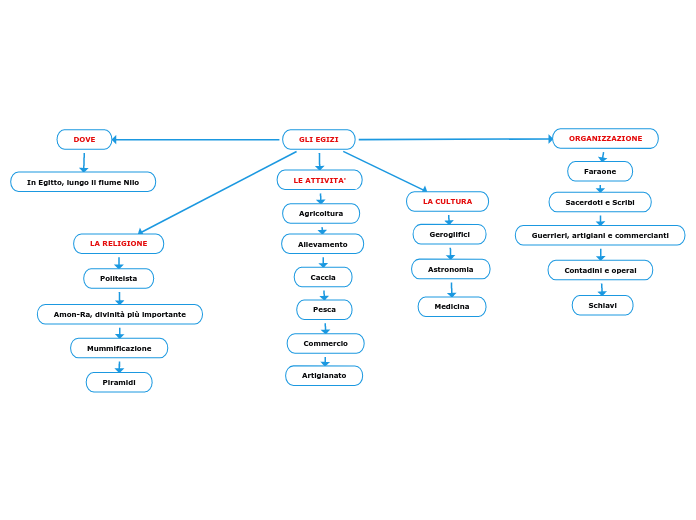 GLI EGIZI - Mind Map